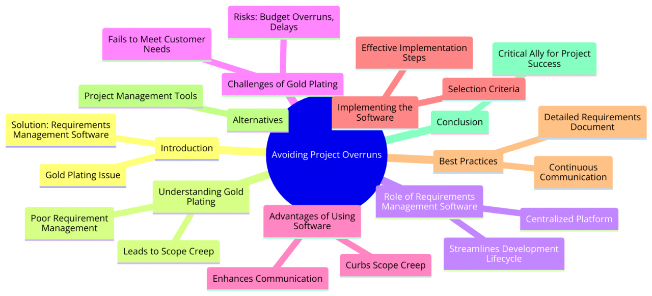 How To Avoid Gold Plating In Projects: Requirements Management Software ...
